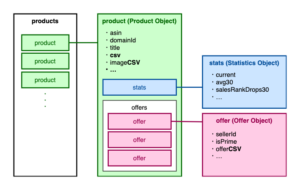 [Keepa API③] MWSよりも詳しい商品情報が取れる！Request Productsについて詳説 | ツールドブッパン